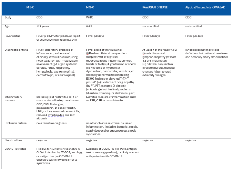 Multisystem Inflammatory Syndrome Related to Covid (MIS-C) - Pediatric ...